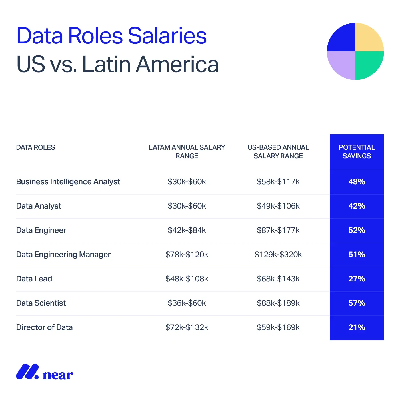Data Roles Salary: US vs. Latin America